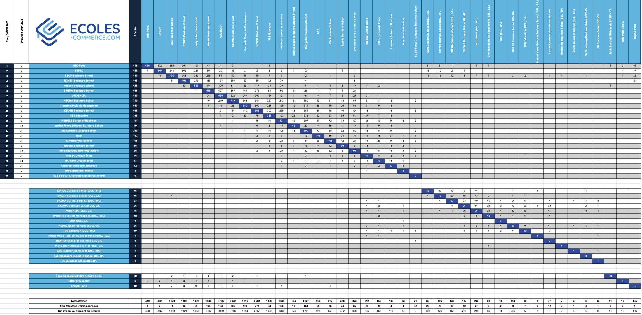 Classement SIGEM : Découvrez le palmarès 2025 ! - Ecoles-commerce.com
